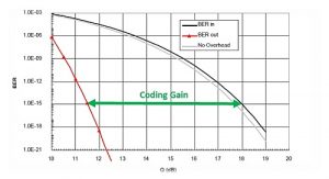 What is Forward Error Correction (FEC) ? • Temcom